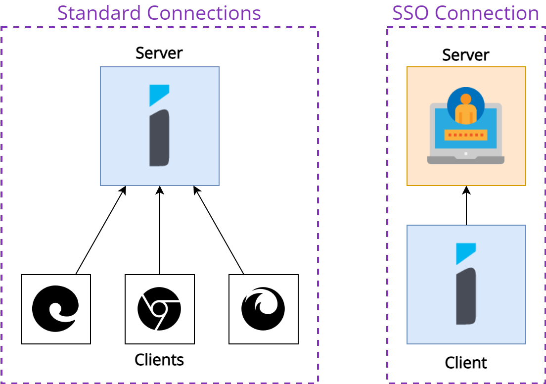 Cloud SSO TLS 1.2 Guidelines